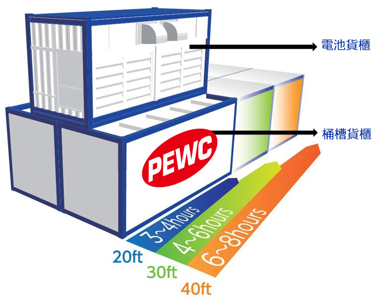太電發展釩液流儲能系統 催生在地化供應鏈│太平洋電線電纜PEWC