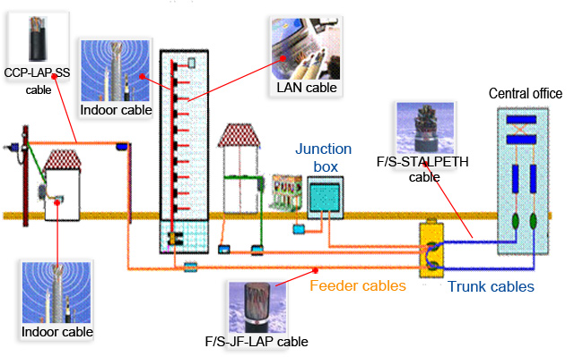 Communication Cables │PEWC