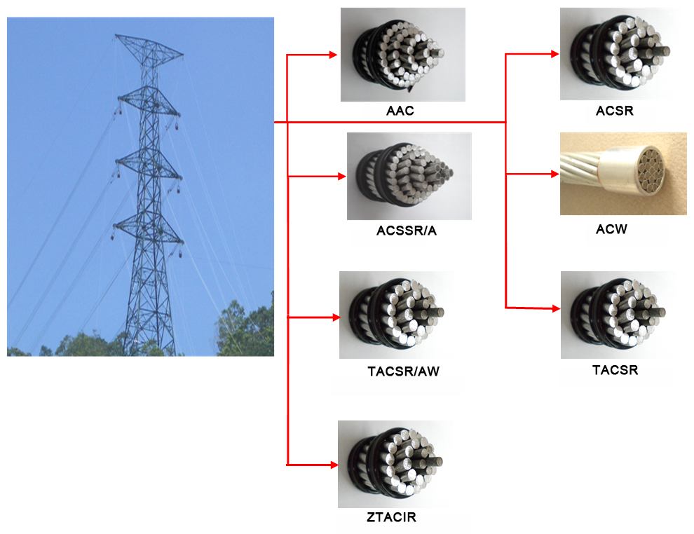 Aluminum Conductor & ACSR Power Cable│PEWC